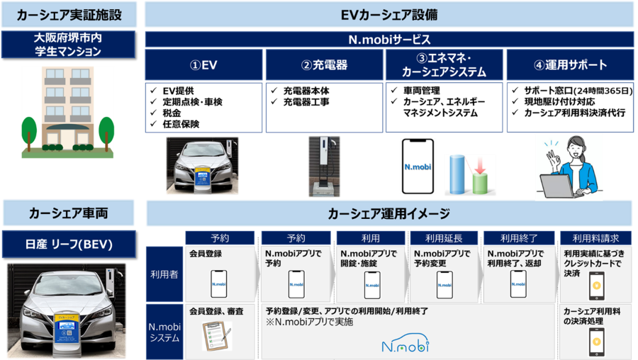 株式会社コープリビングサービス・NTTビジネスソリューションズ株式会社・株式会社REXEVによる「N.mobiを活用したEVカーシェアリング実証」の取り組みについて ～大阪府堺市内の学生 ...